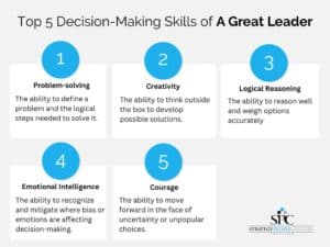 Top 5 Decision-Making Skills of A Great Leader | Strategy People ...